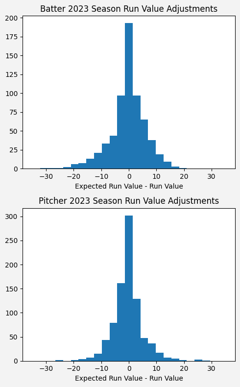 Expected Run Value - Pete Berryman